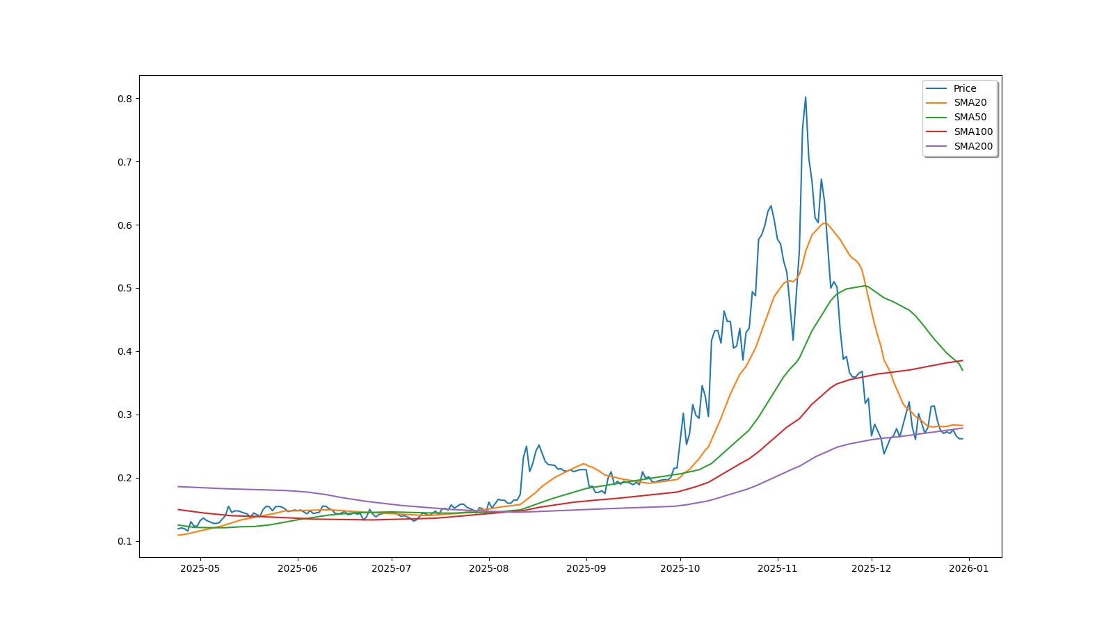 Pirate Chain Simple Moving Averages