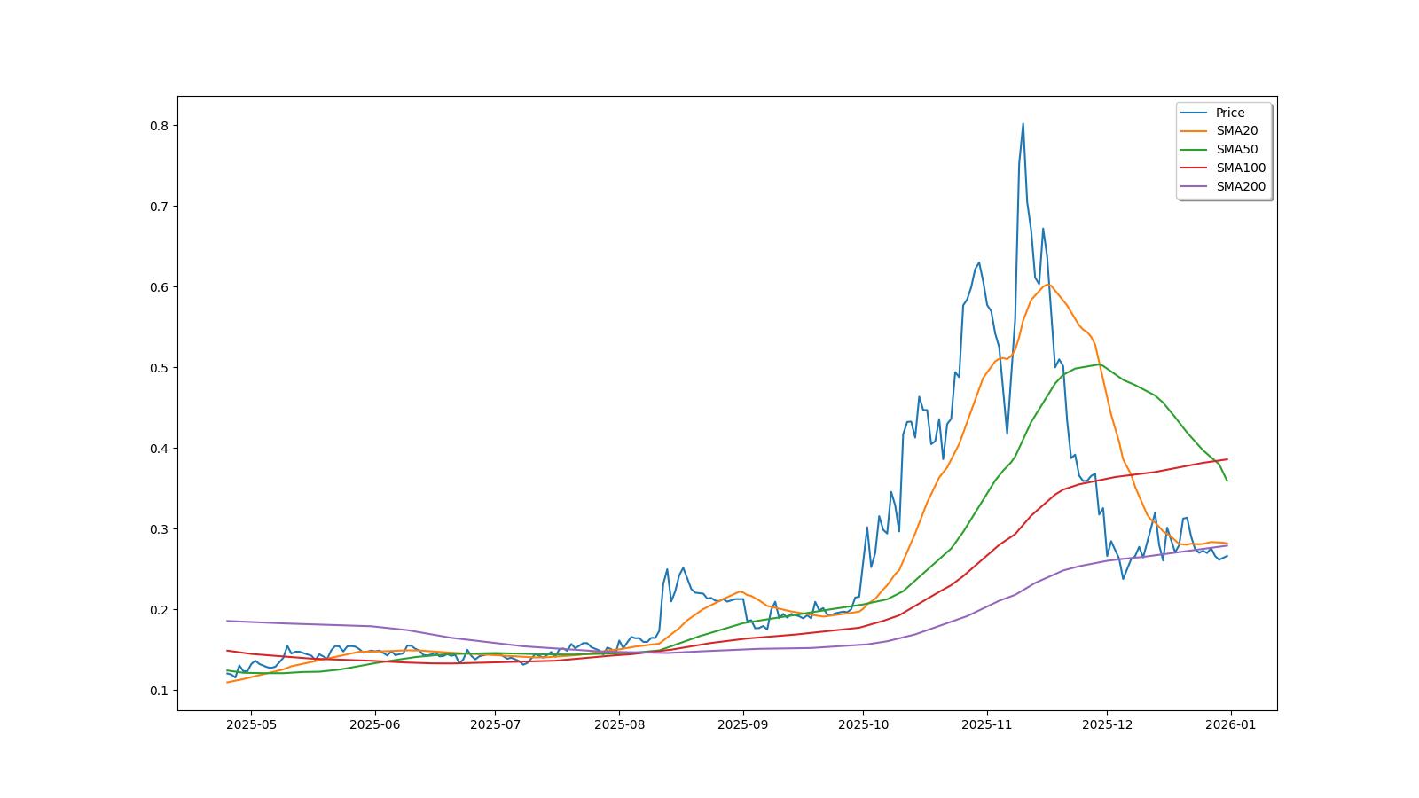 Pirate Chain Simple Moving Averages