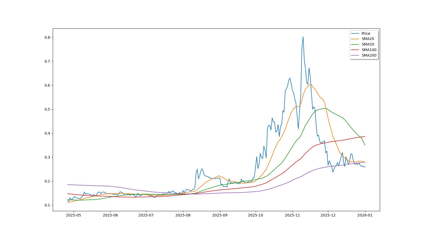 Pirate Chain Simple Moving Averages