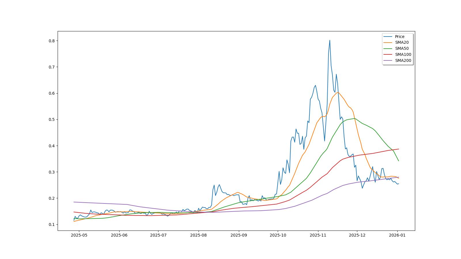 Pirate Chain Simple Moving Averages