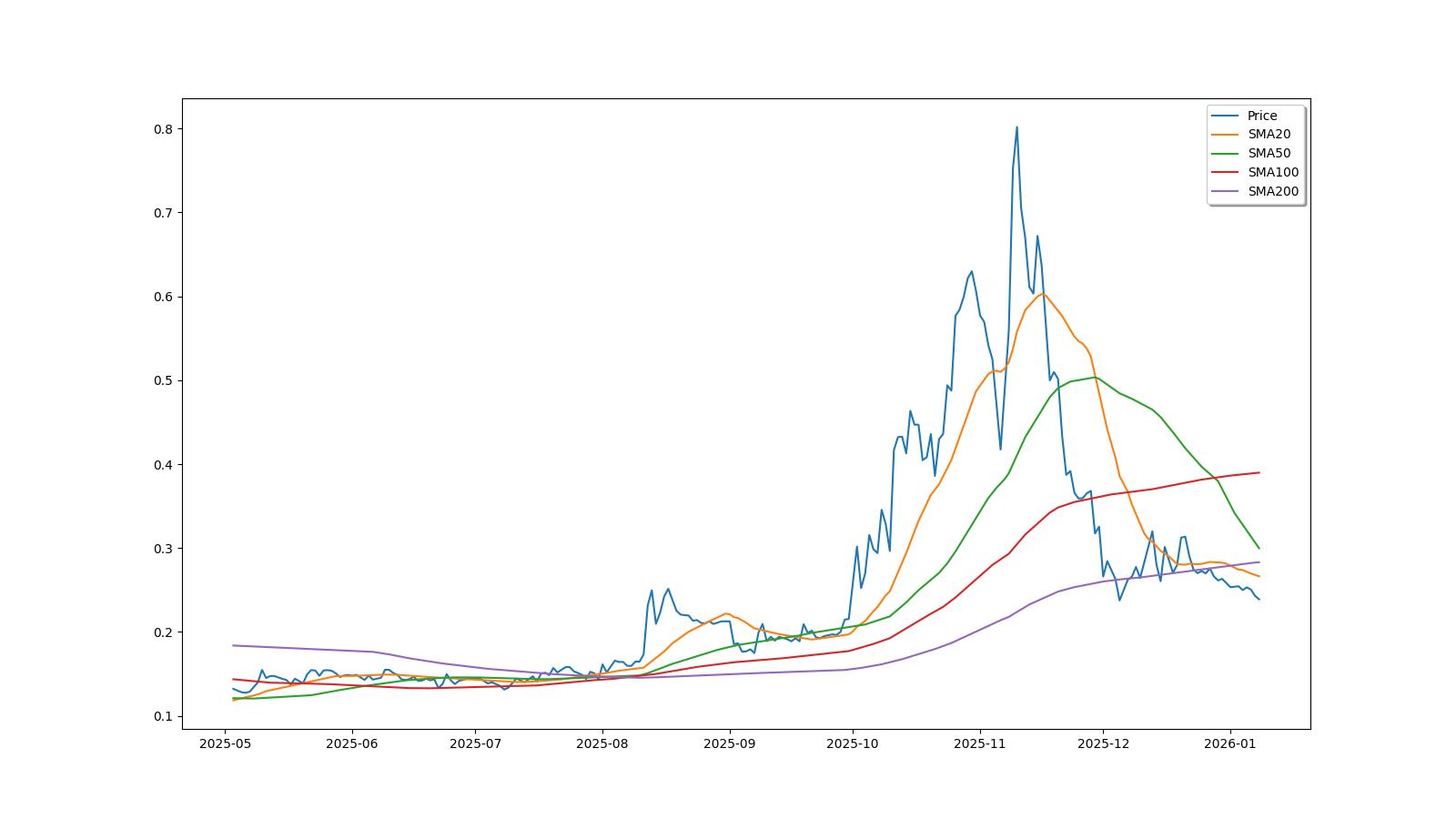 Pirate Chain Simple Moving Averages