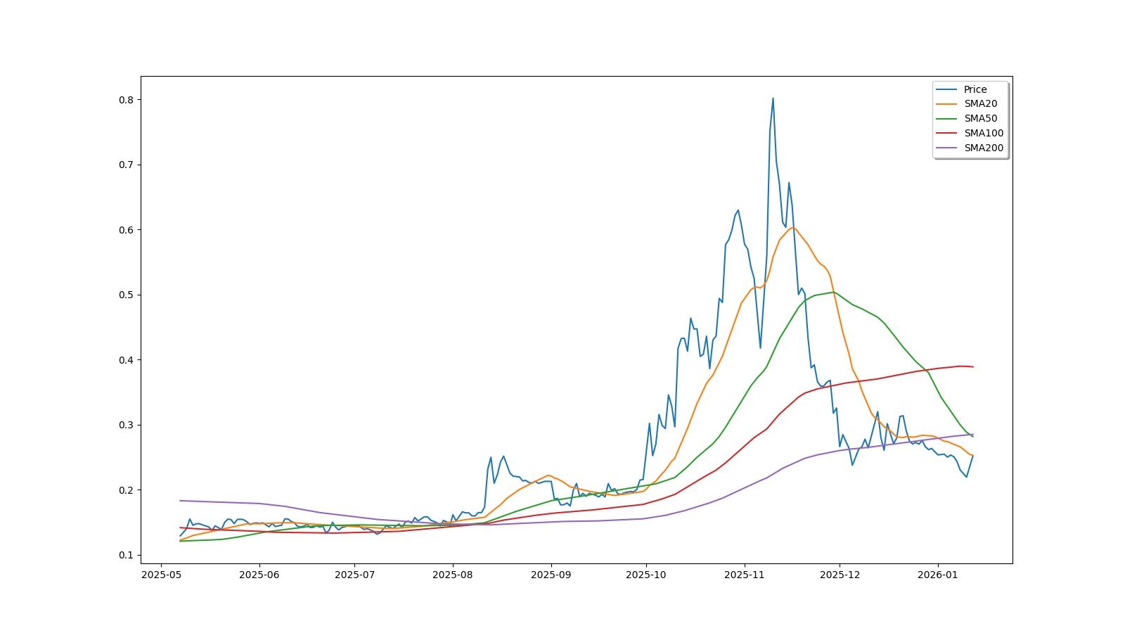 Pirate Chain Simple Moving Averages