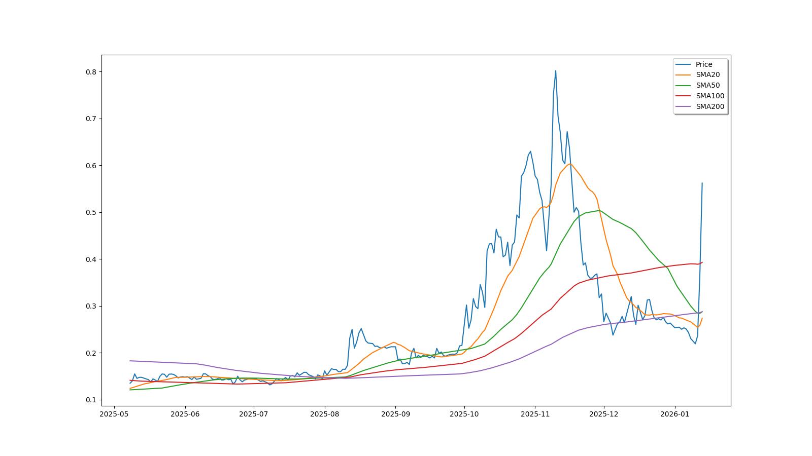 Pirate Chain Simple Moving Averages