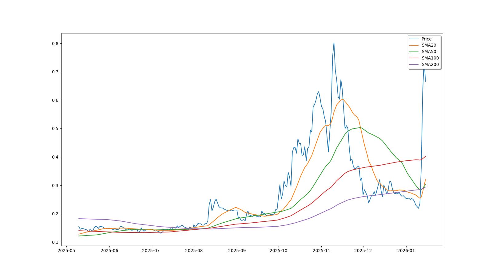 Pirate Chain Simple Moving Averages