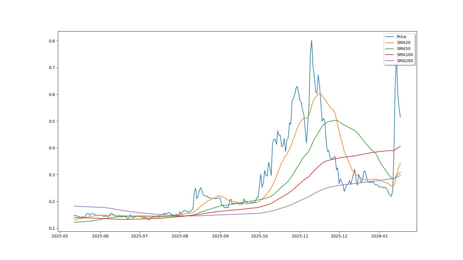 Pirate Chain Simple Moving Averages