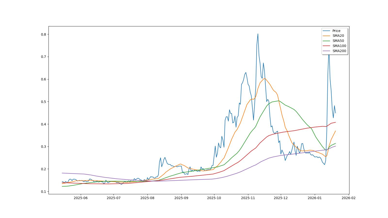 Pirate Chain Simple Moving Averages