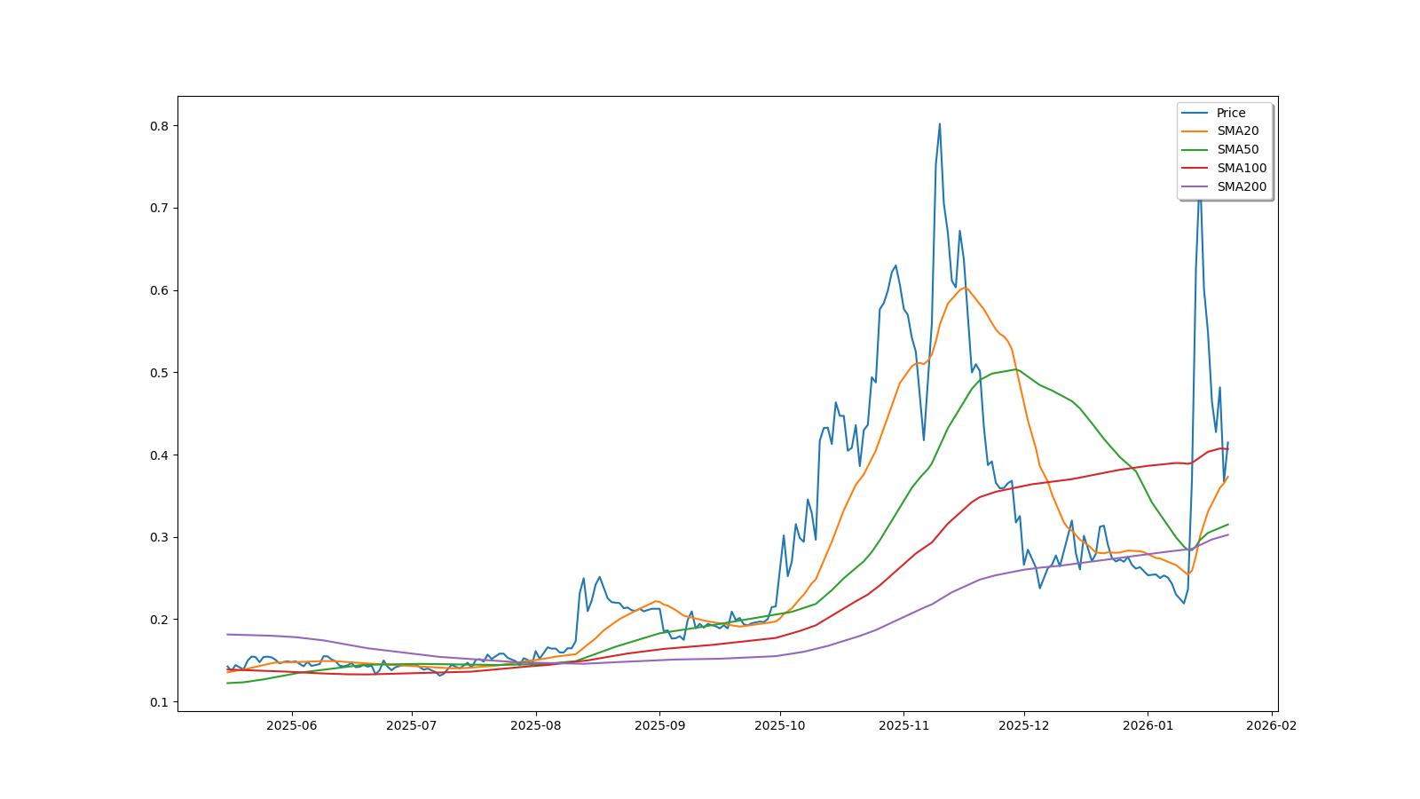 Pirate Chain Simple Moving Averages