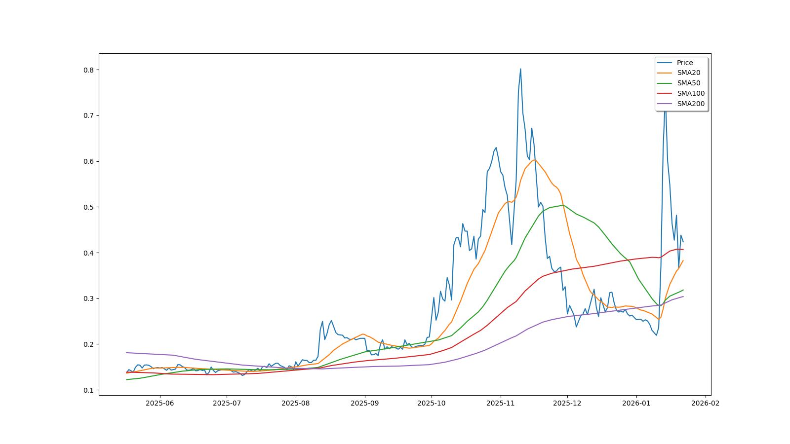 Pirate Chain Simple Moving Averages