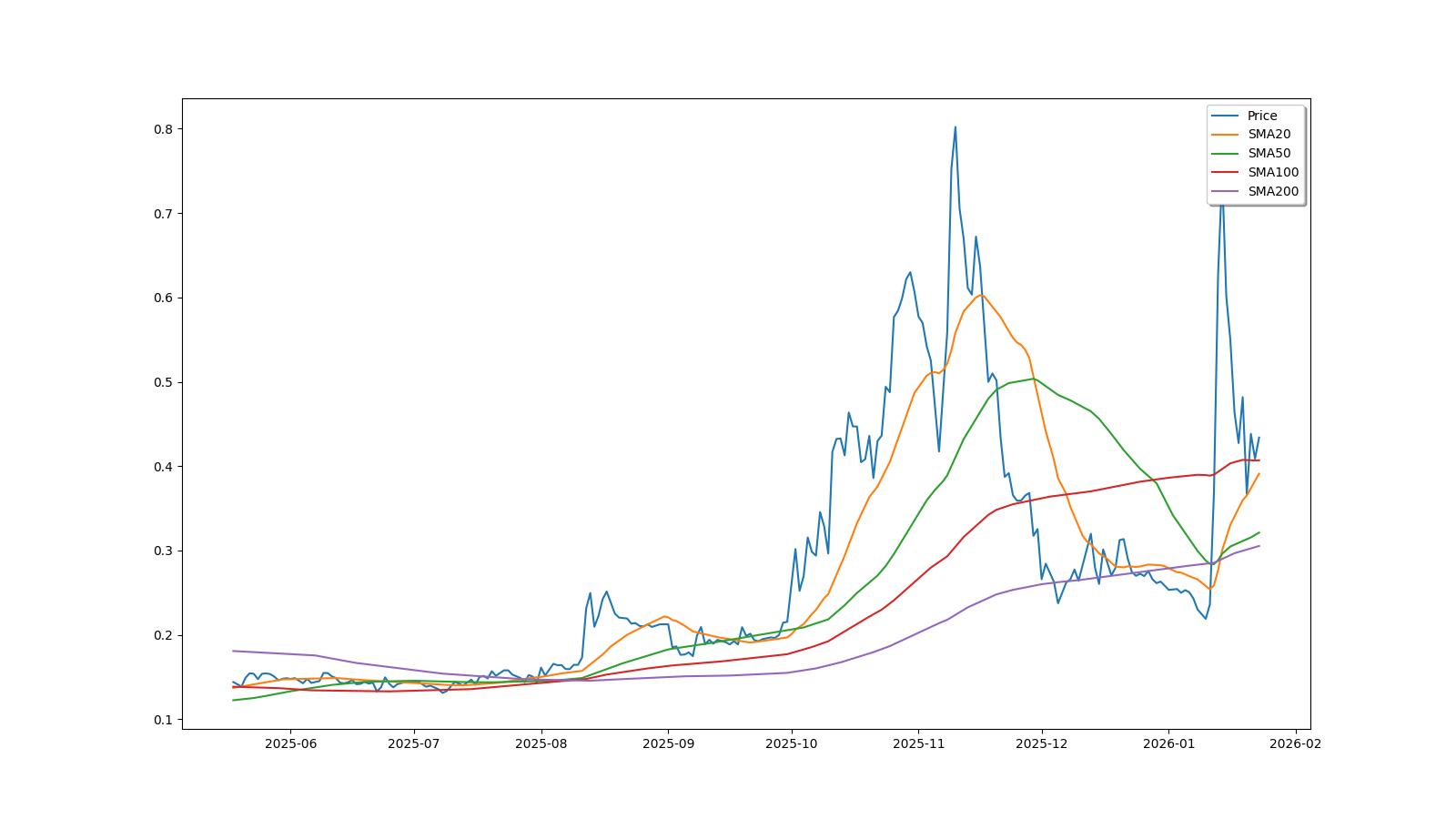 Pirate Chain Simple Moving Averages