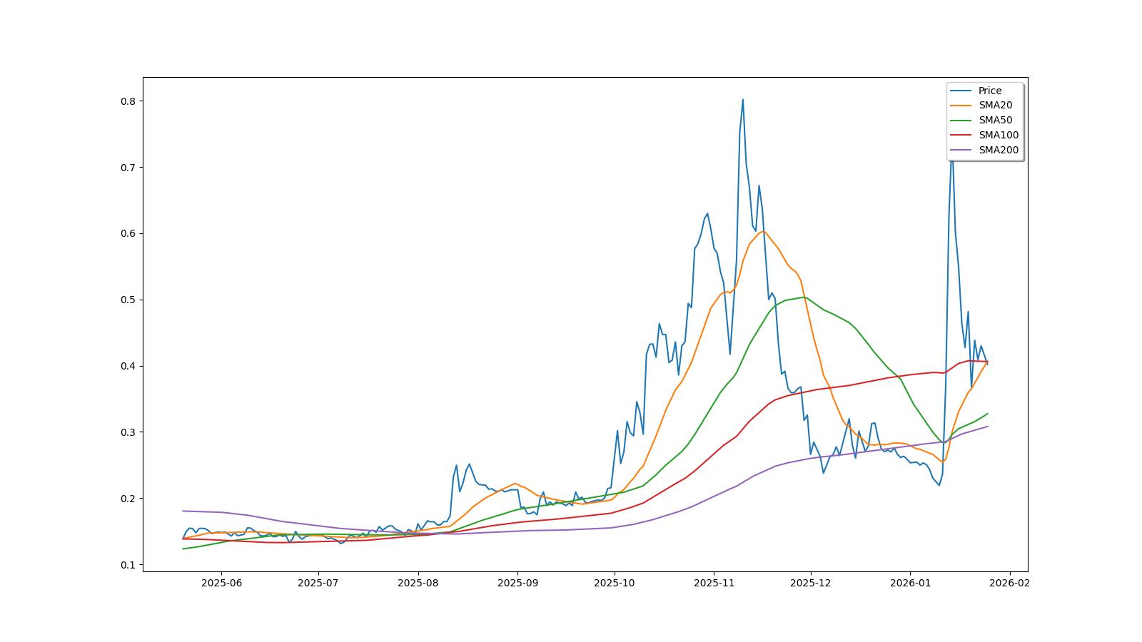 Pirate Chain Simple Moving Averages