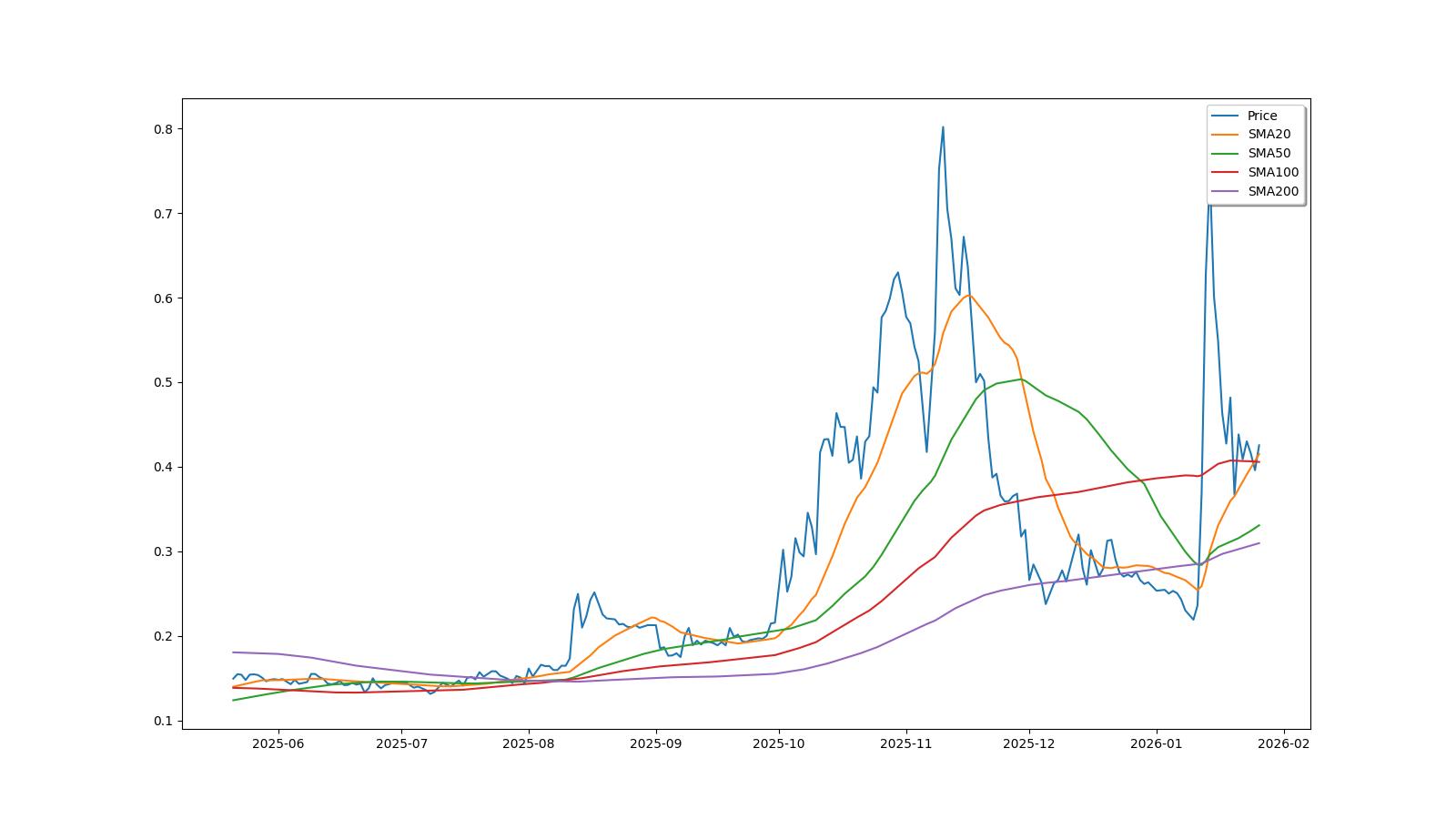 Pirate Chain Simple Moving Averages