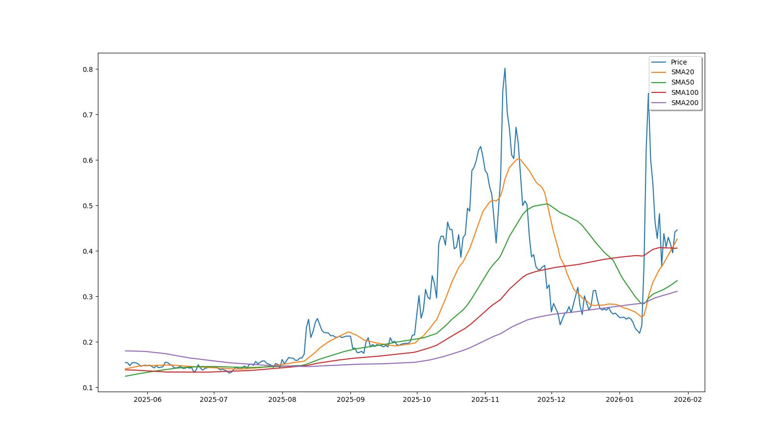 Pirate Chain Simple Moving Averages