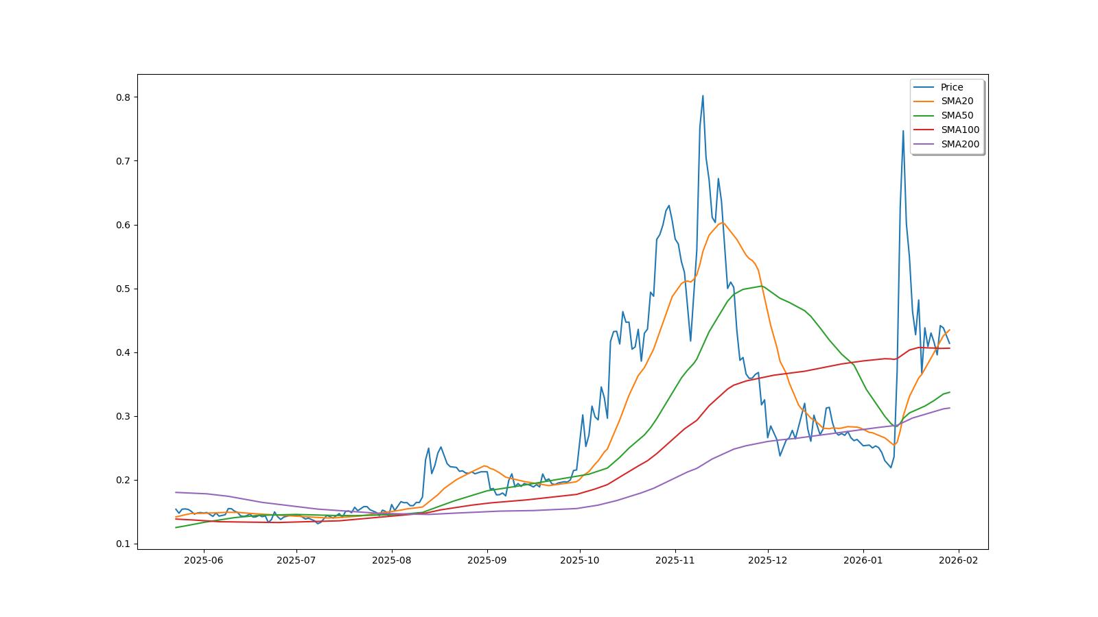 Pirate Chain Simple Moving Averages