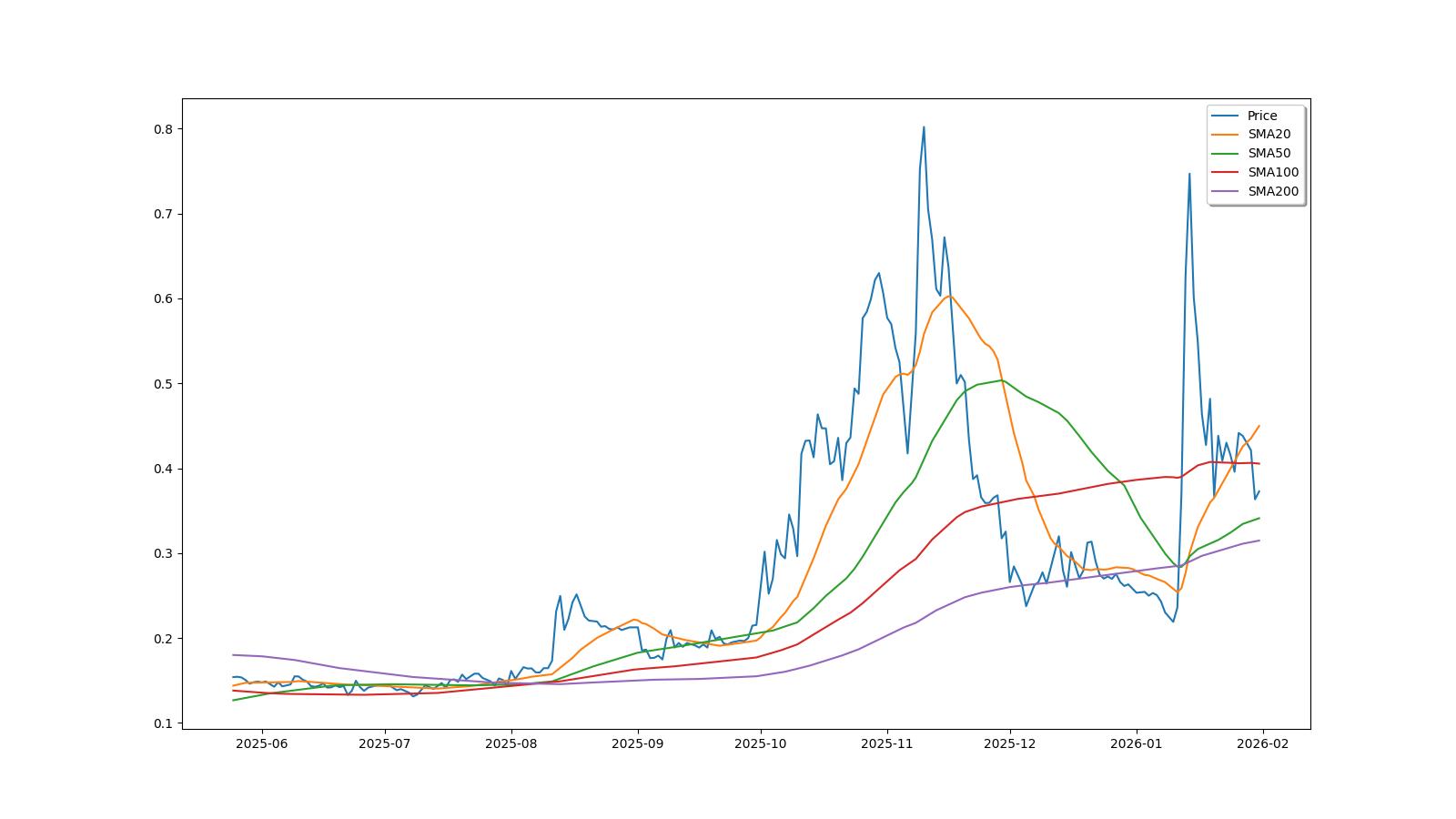Pirate Chain Simple Moving Averages