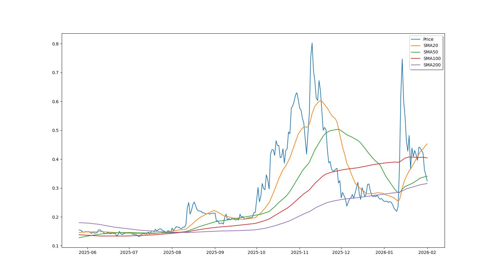 Pirate Chain Simple Moving Averages
