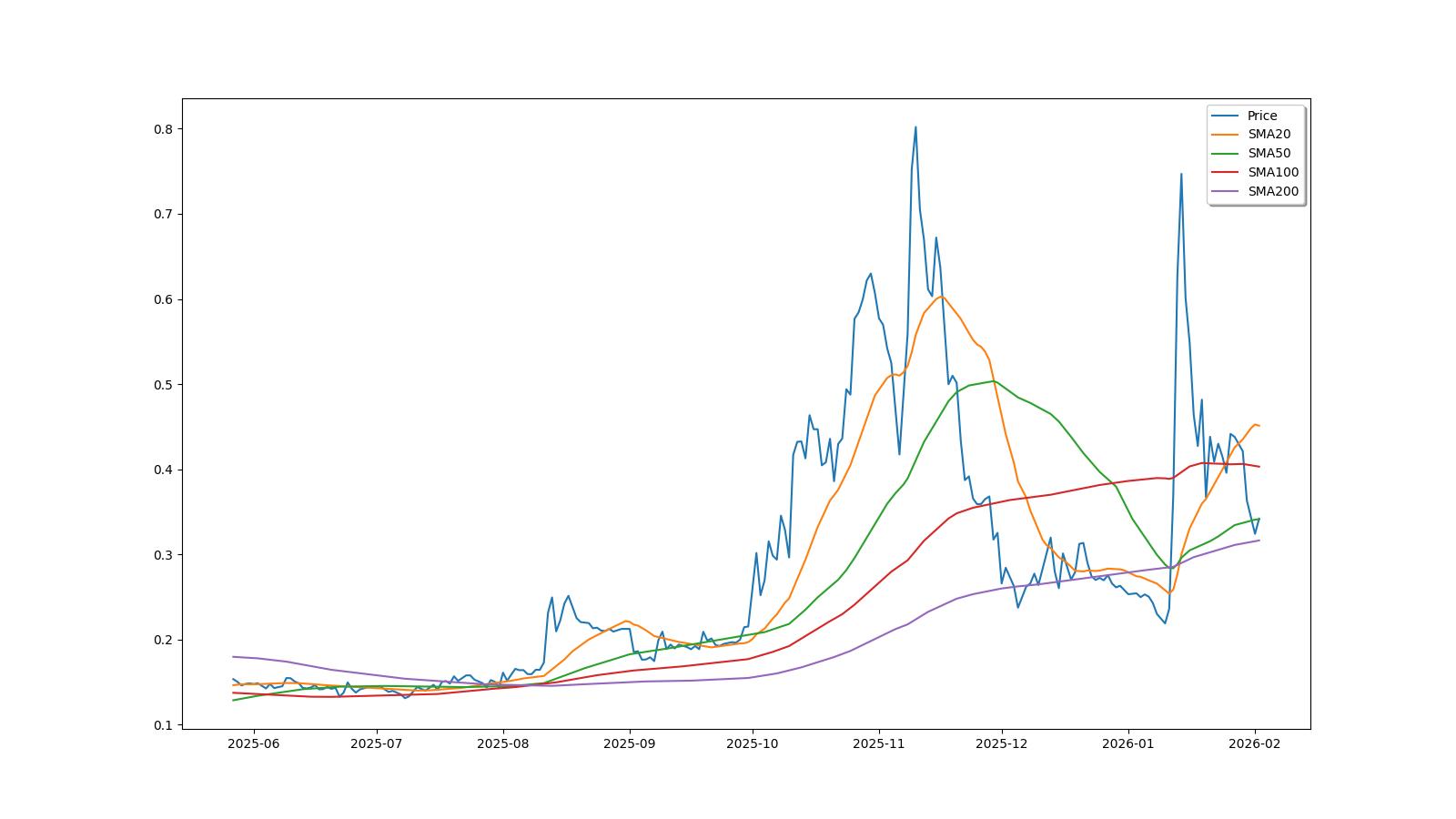 Pirate Chain Simple Moving Averages