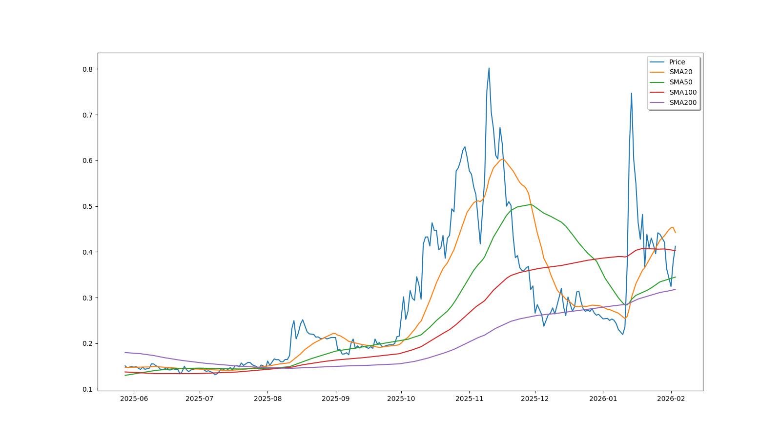Pirate Chain Simple Moving Averages