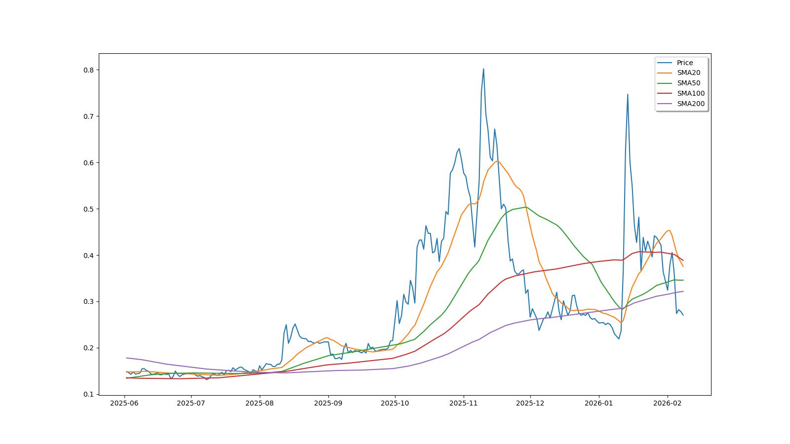 パイレートチェーン Simple Moving Averages