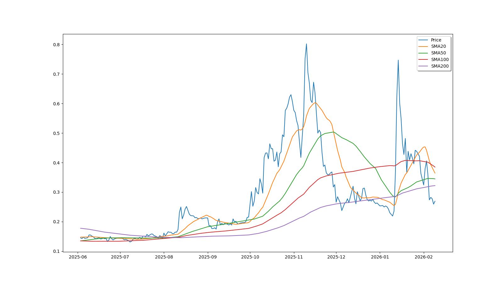 Pirate Chain Simple Moving Averages