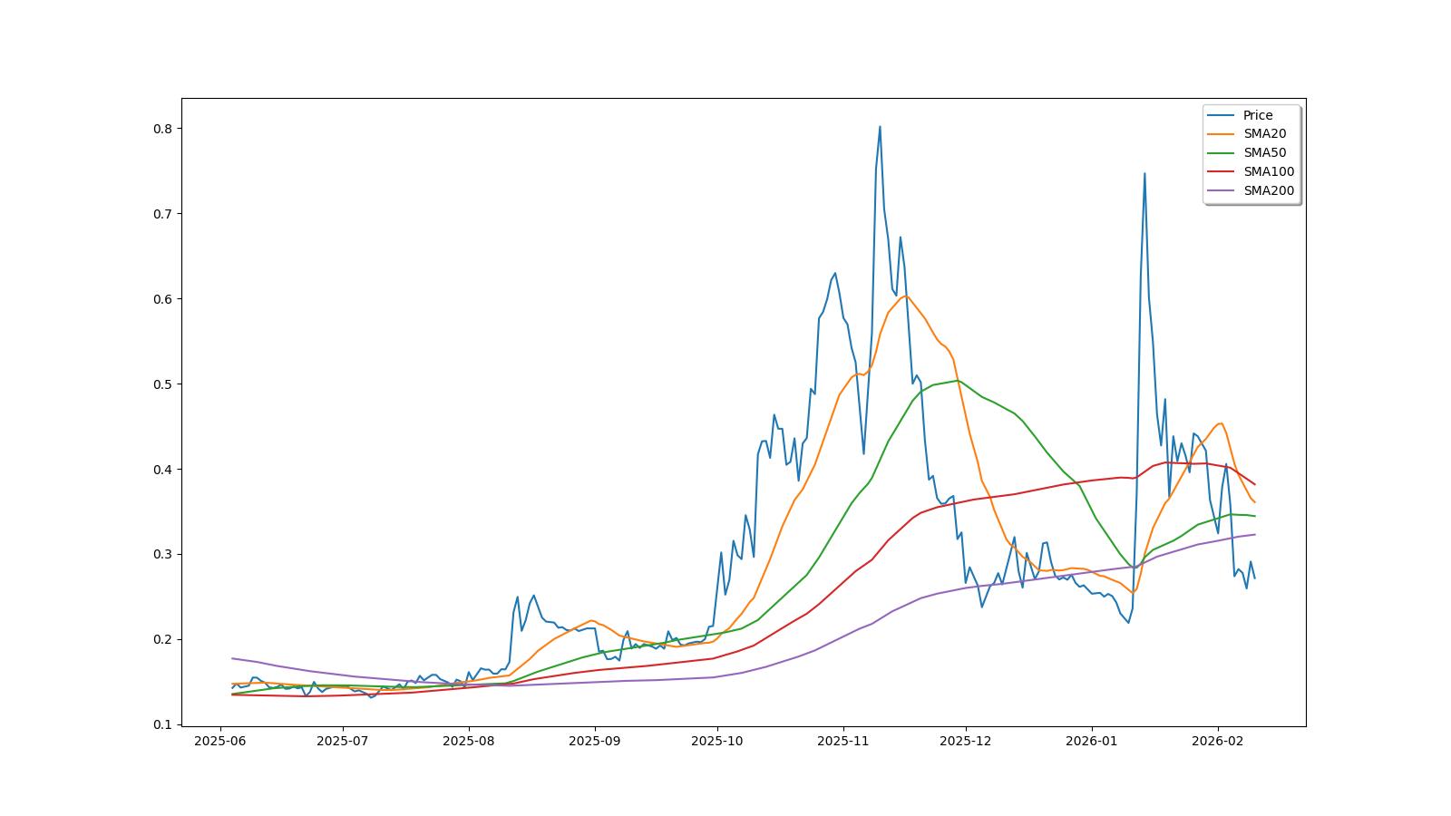 Pirate Chain Simple Moving Averages