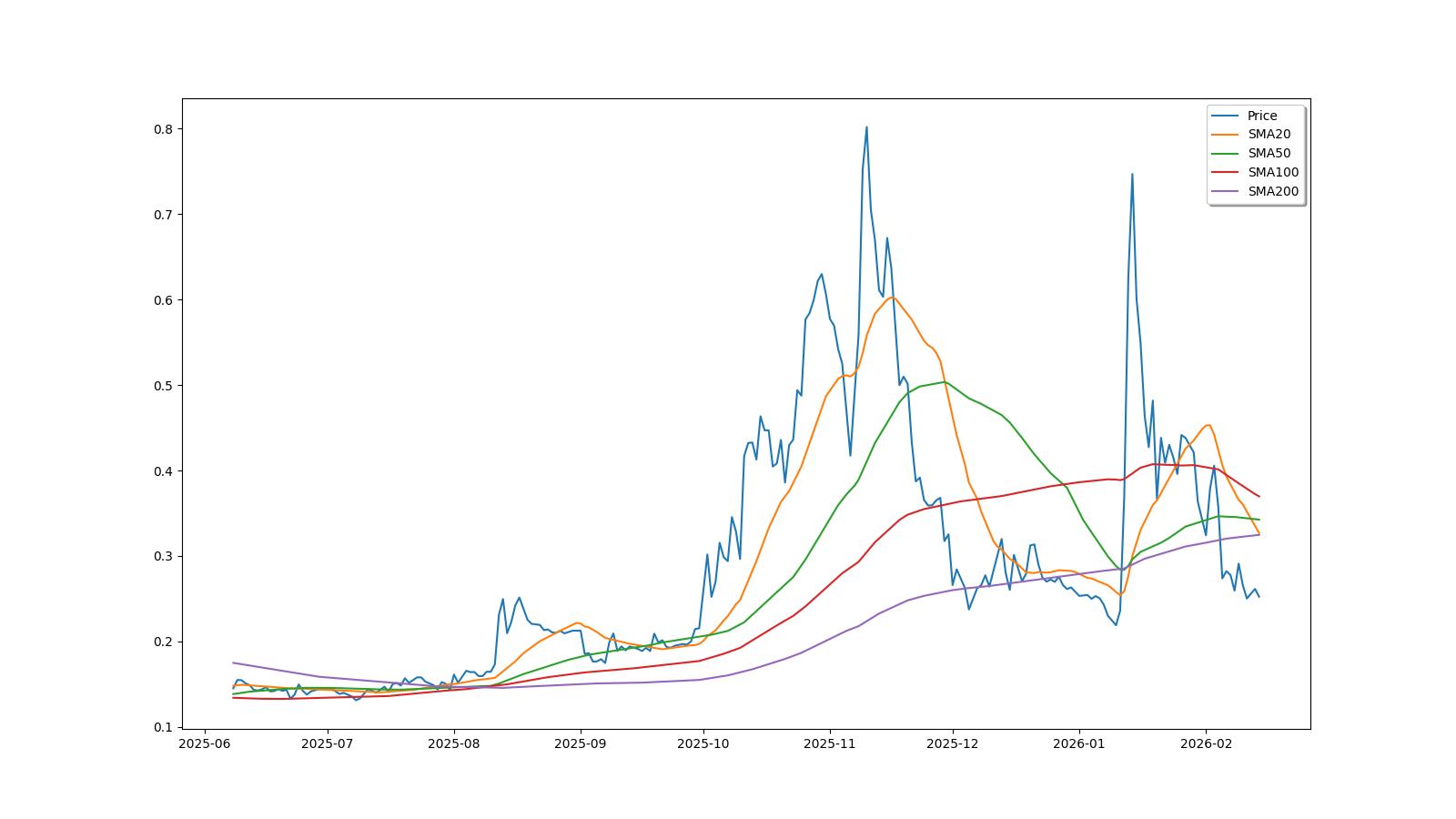 Pirate Chain Simple Moving Averages