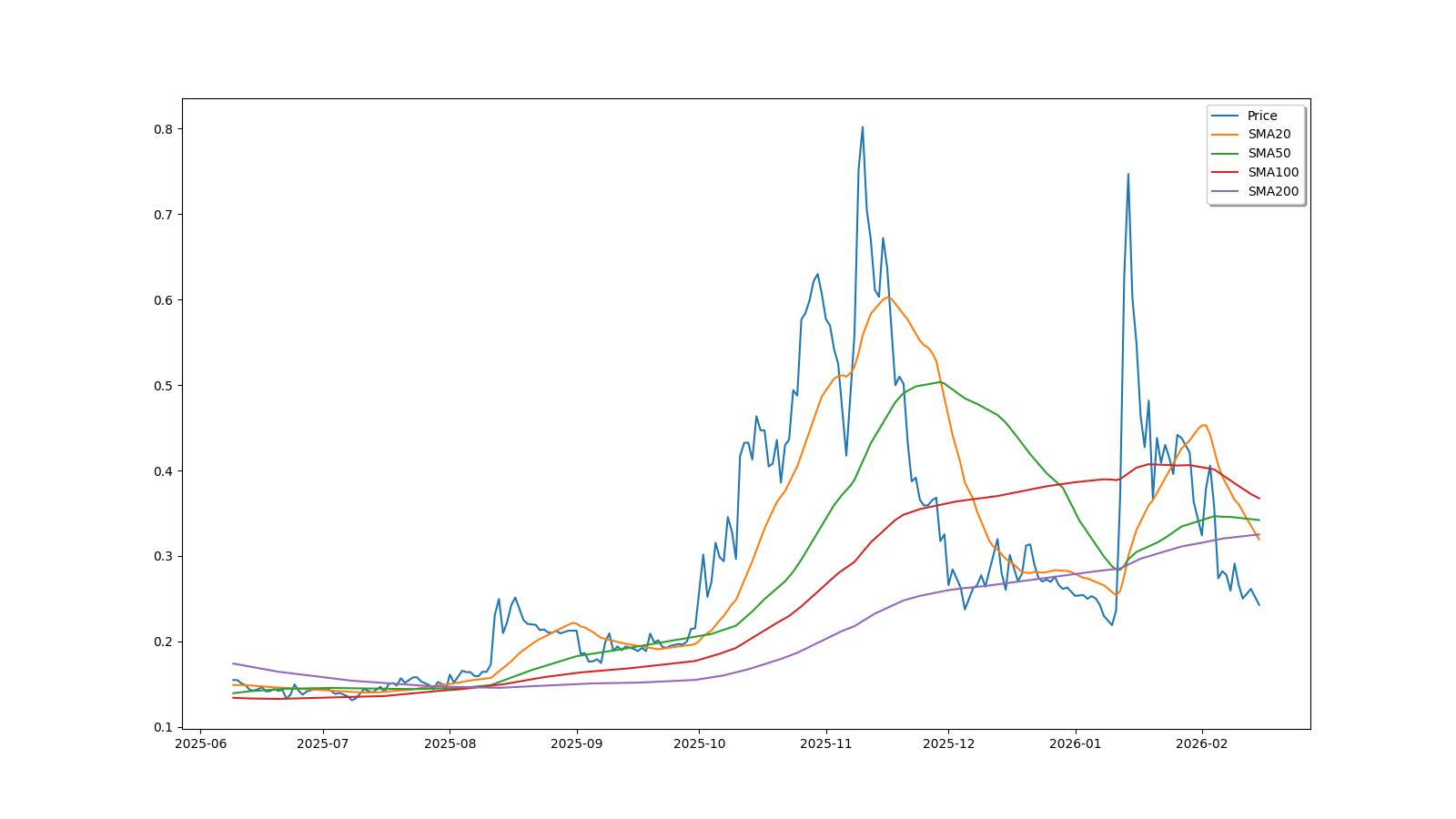 Pirate Chain Simple Moving Averages