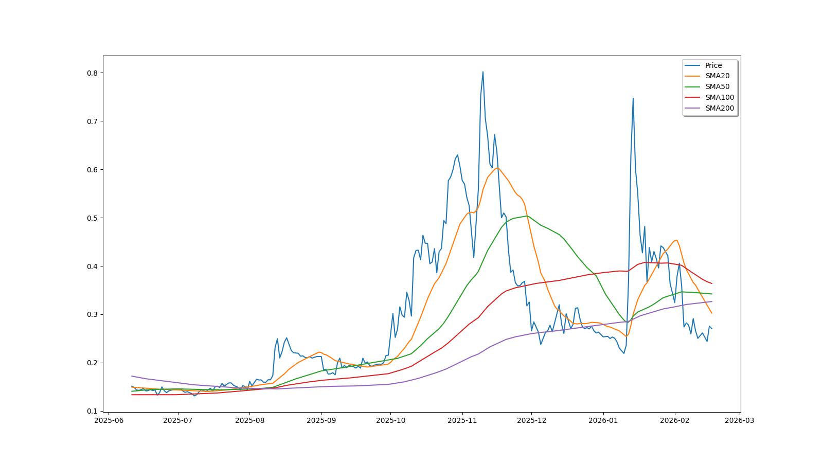 Pirate Chain Simple Moving Averages