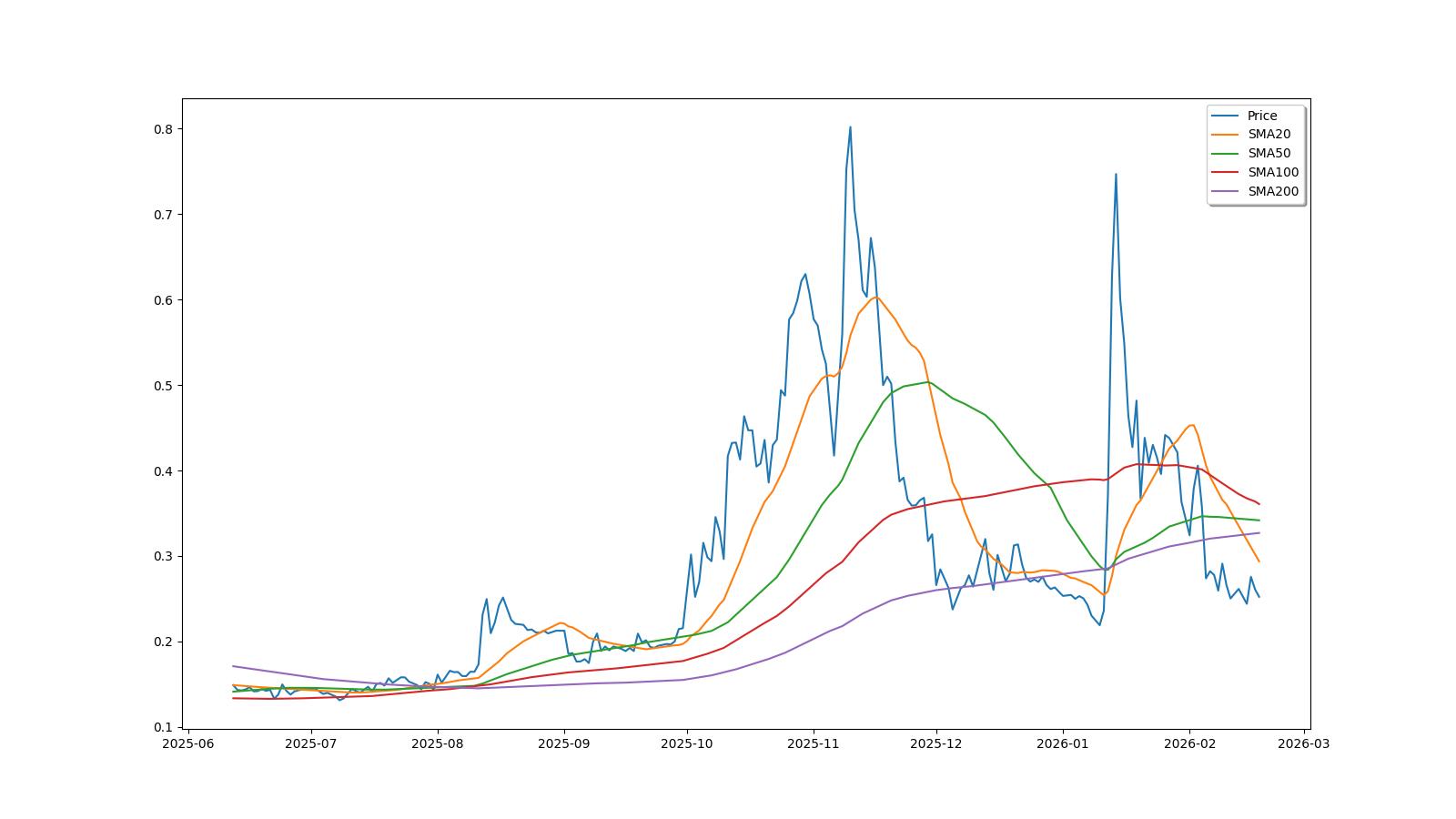 Pirate Chain Simple Moving Averages