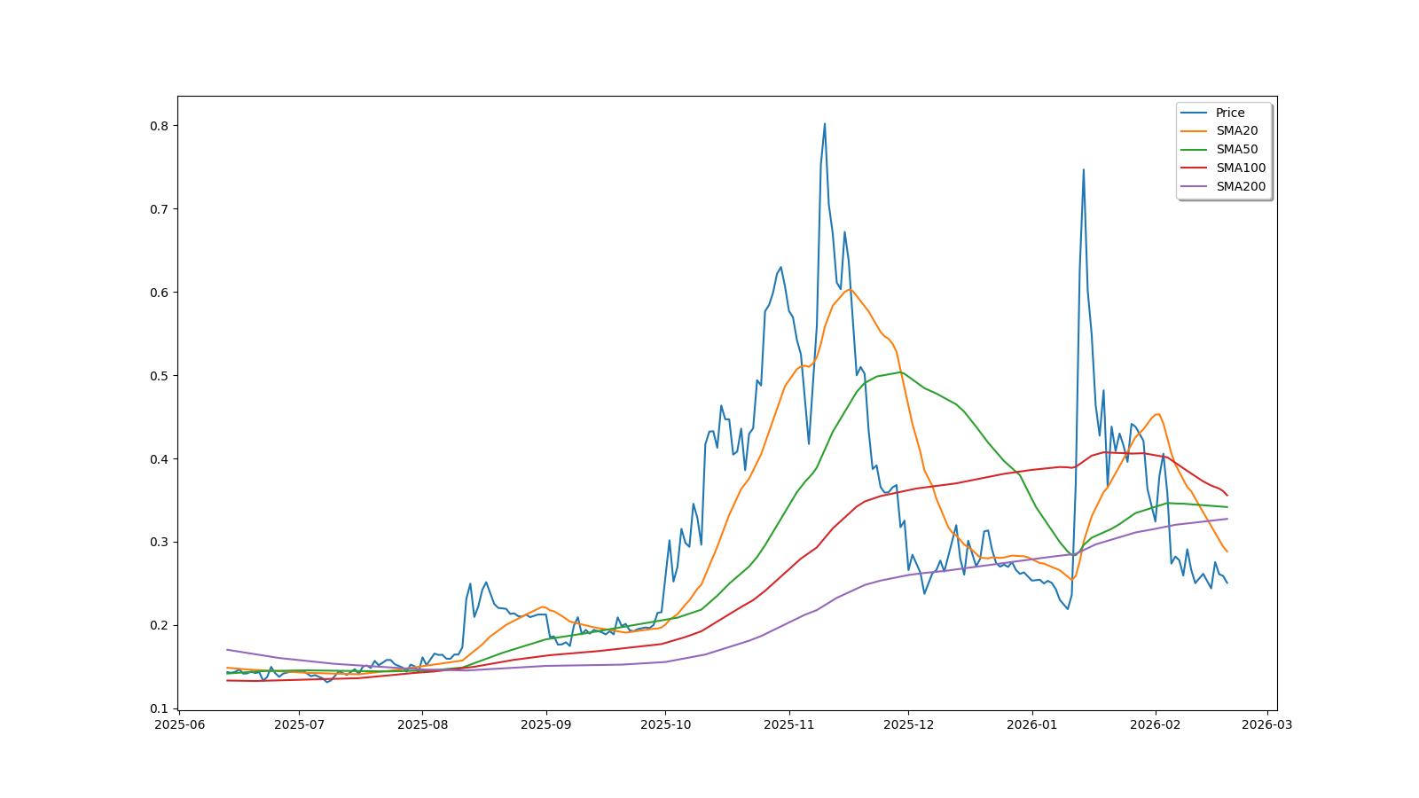 Pirate Chain Simple Moving Averages