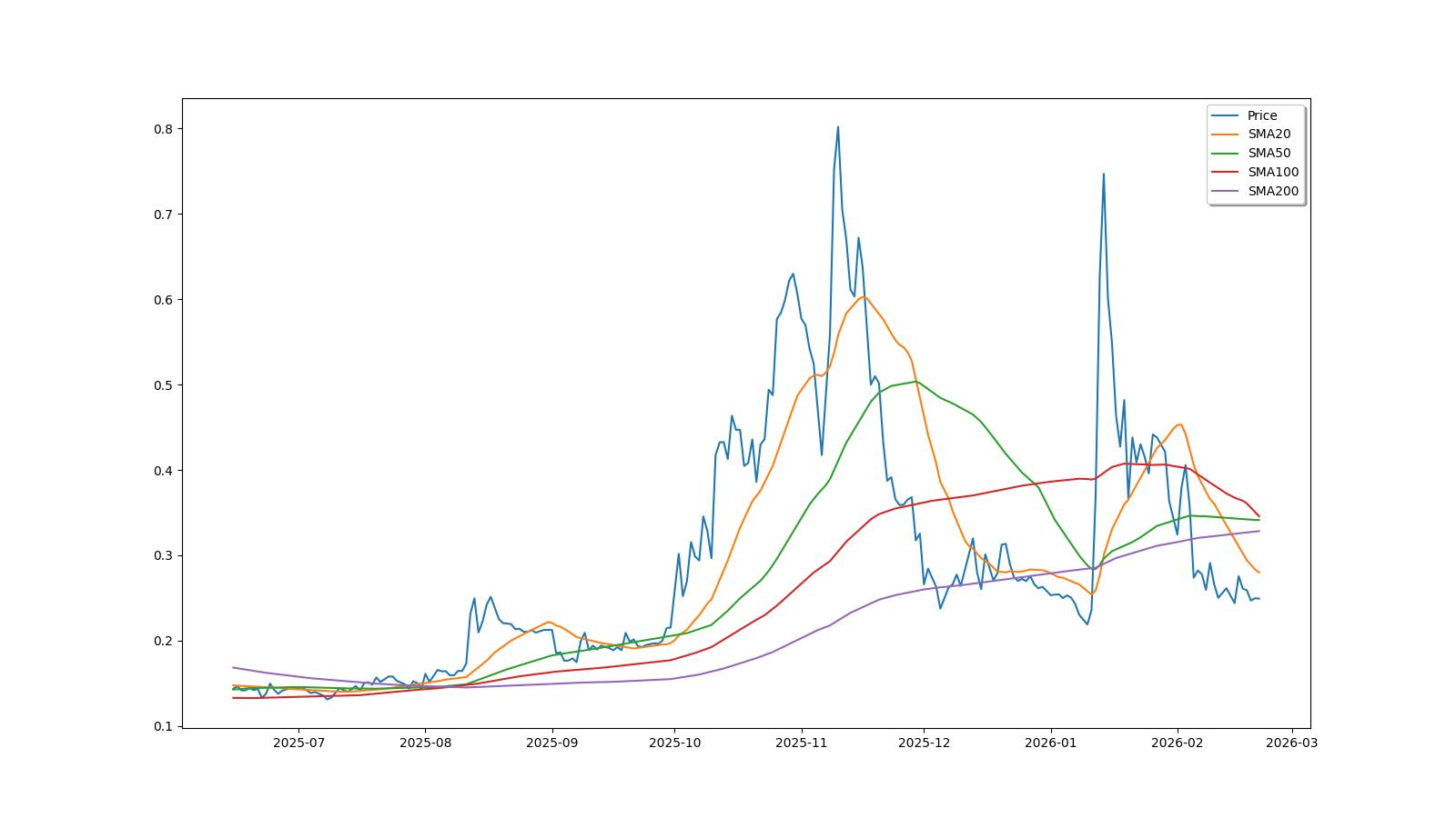 Pirate Chain Simple Moving Averages