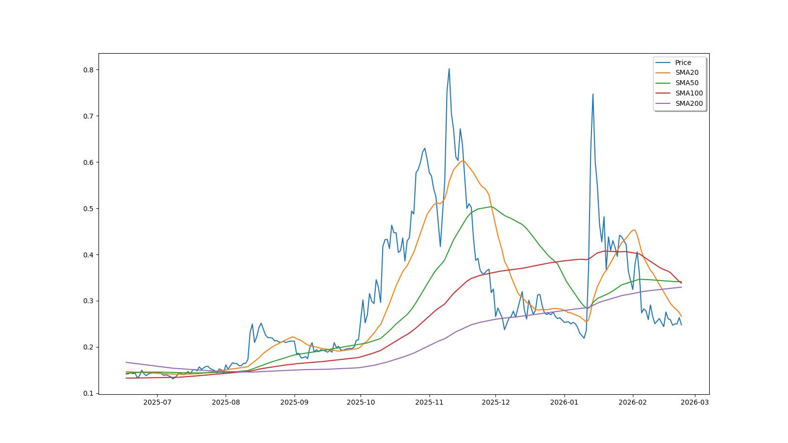 Pirate Chain Simple Moving Averages