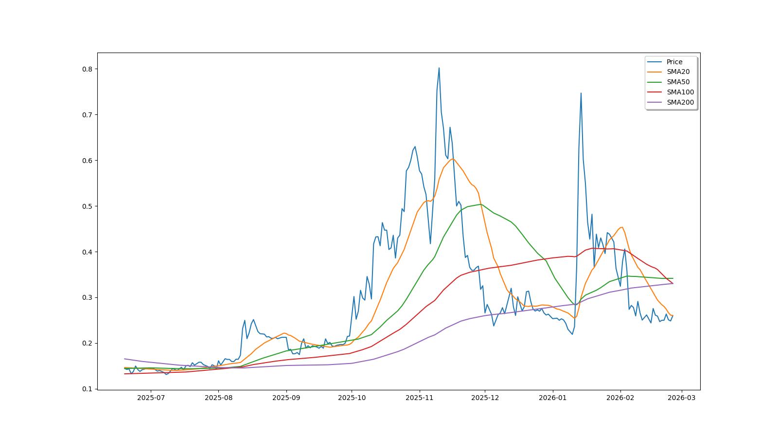 Pirate Chain Simple Moving Averages