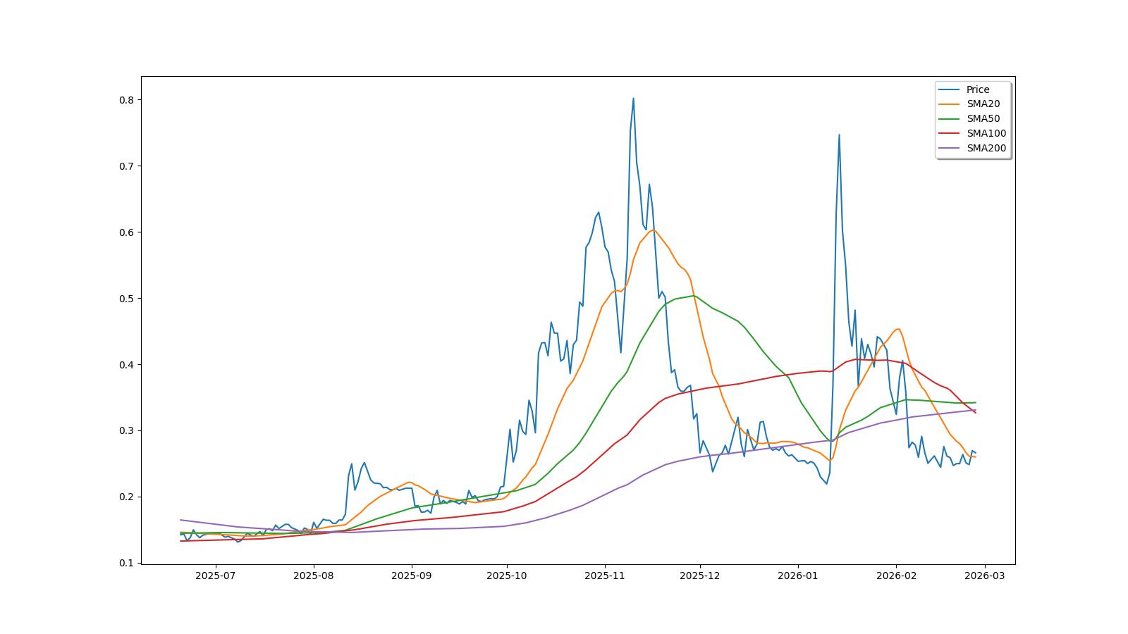 Pirate Chain Simple Moving Averages
