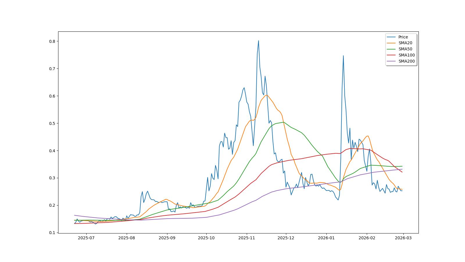 Pirate Chain Simple Moving Averages