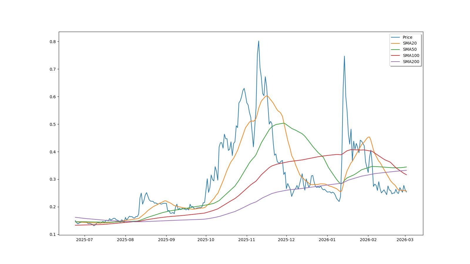 Pirate Chain Simple Moving Averages