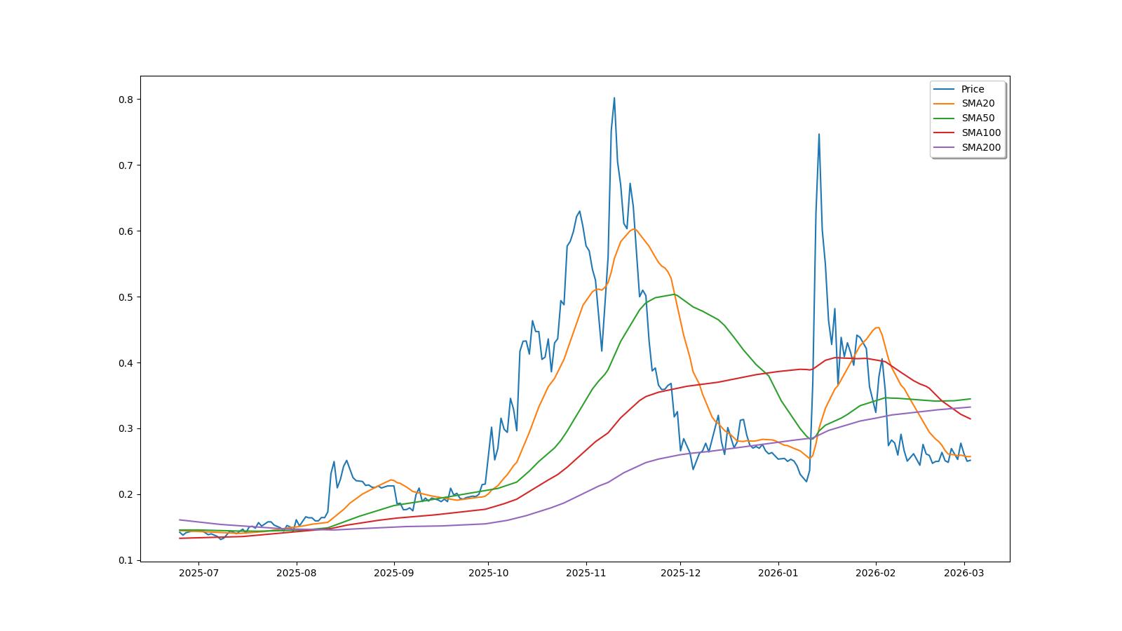 Pirate Chain Simple Moving Averages