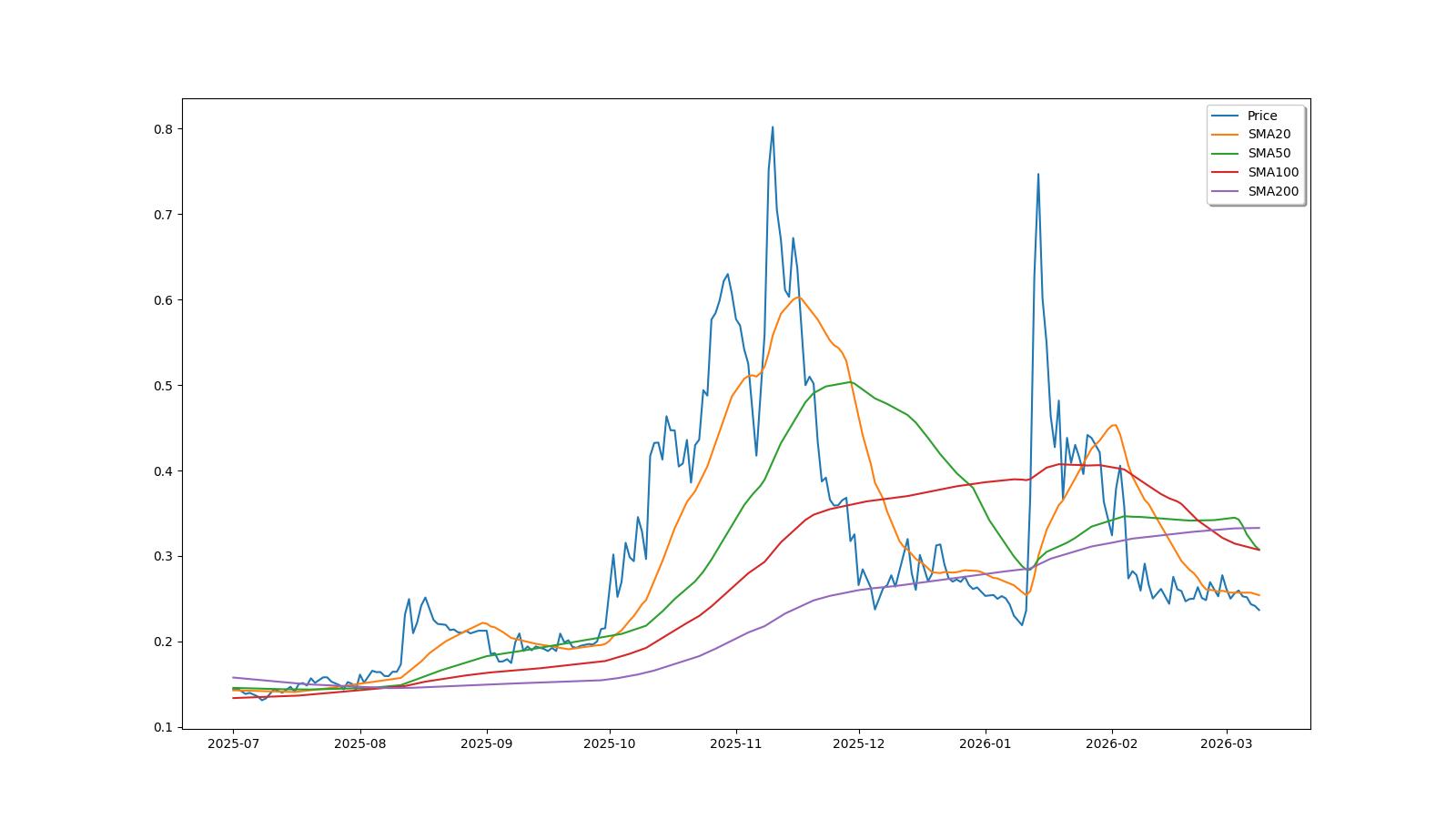 Pirate Chain Simple Moving Averages