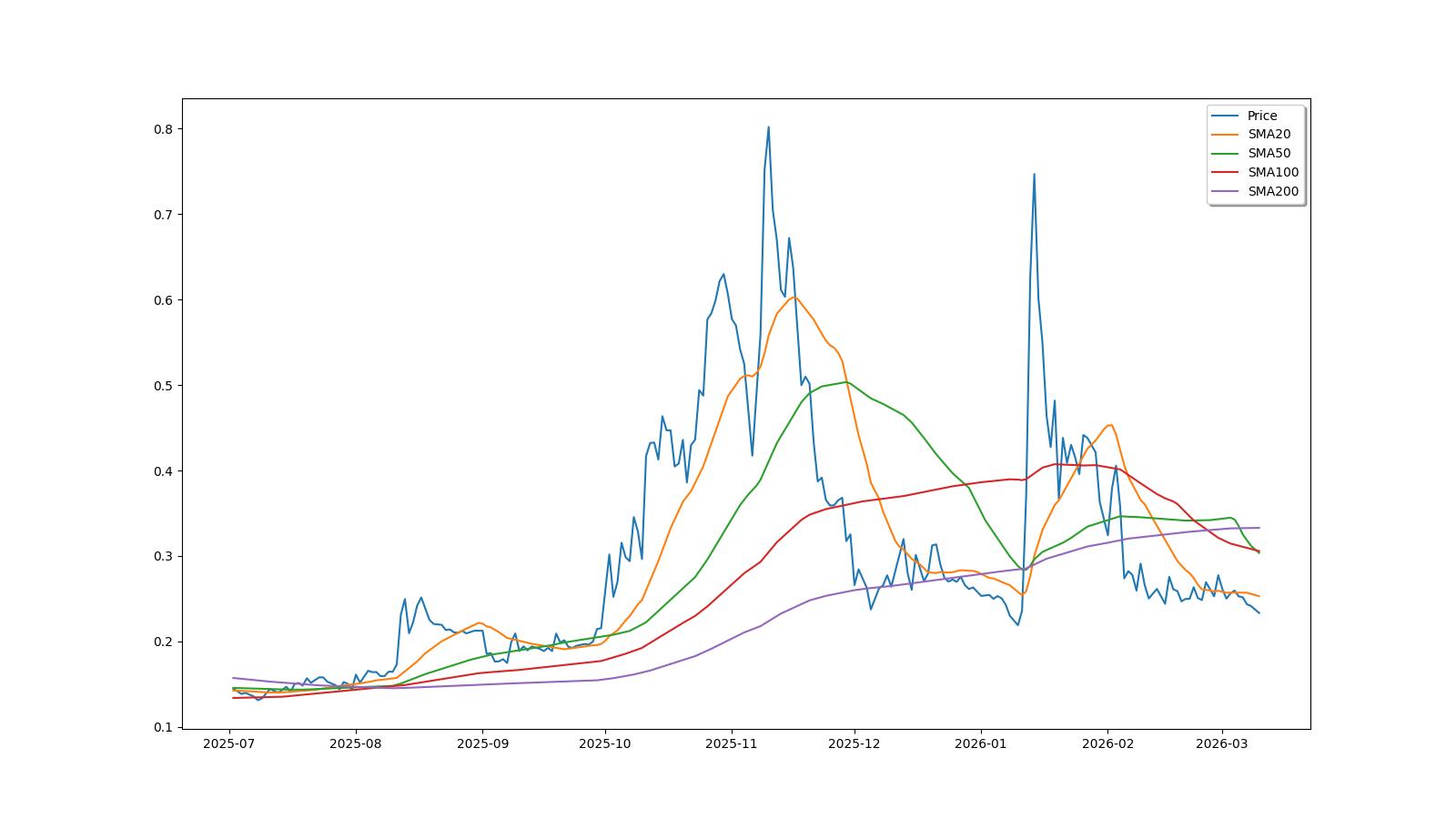 Pirate Chain Simple Moving Averages