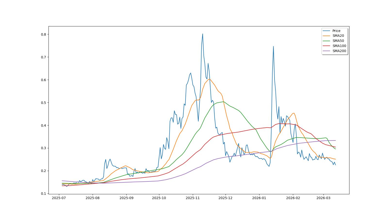 Pirate Chain Simple Moving Averages