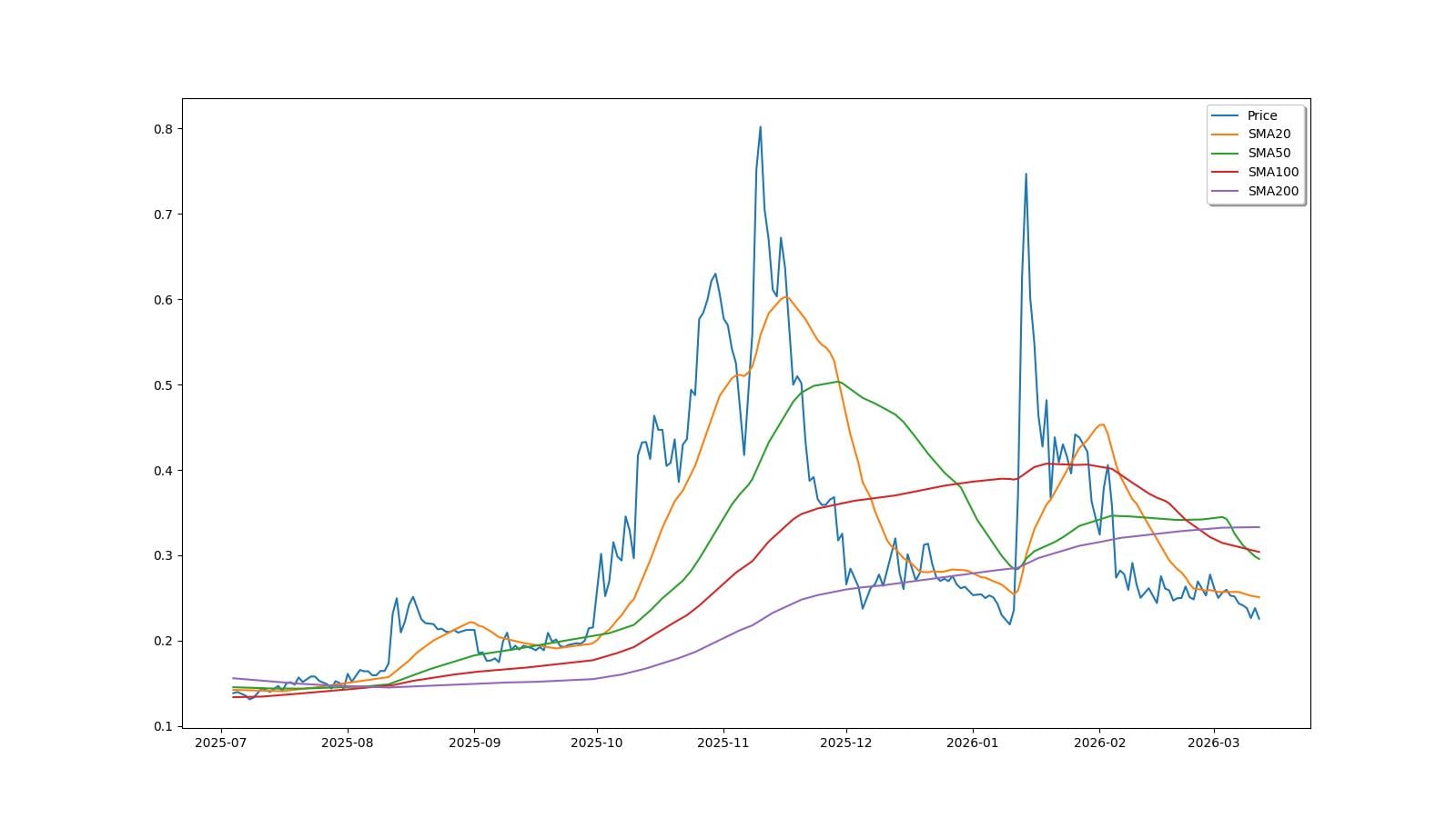 Pirate Chain Simple Moving Averages