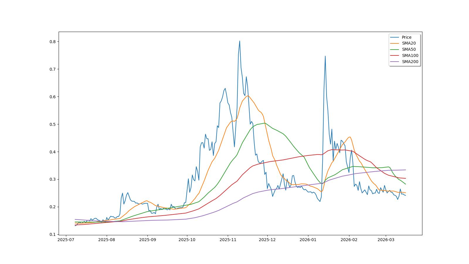 Pirate Chain Simple Moving Averages