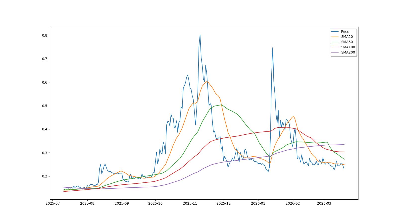 Pirate Chain Simple Moving Averages