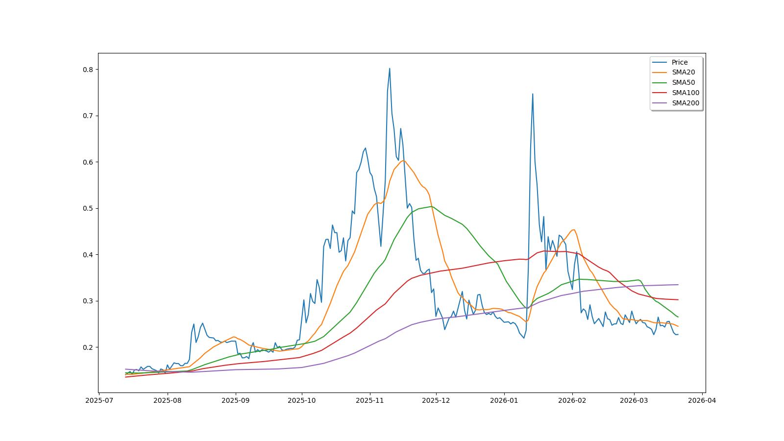 Pirate Chain Simple Moving Averages
