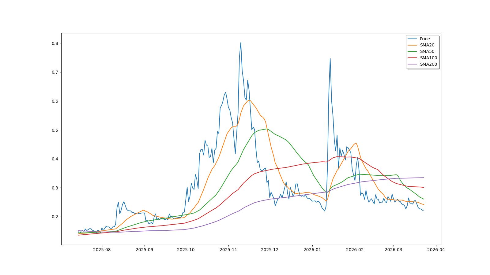 Pirate Chain Simple Moving Averages