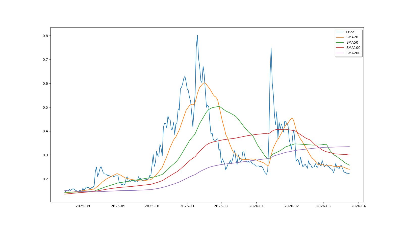 Pirate Chain Simple Moving Averages
