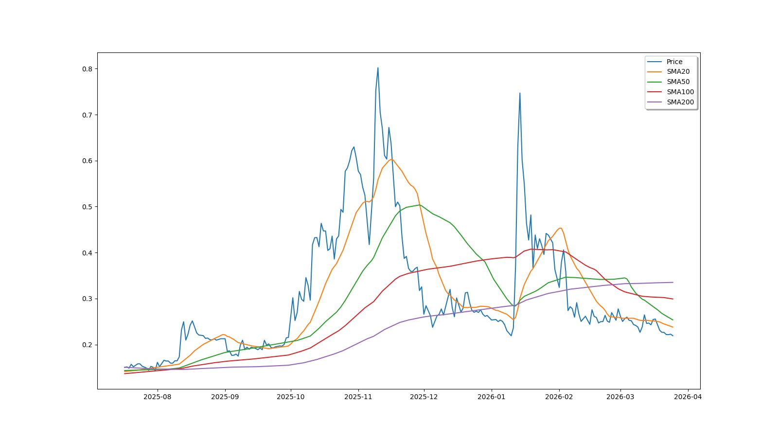 Pirate Chain Simple Moving Averages