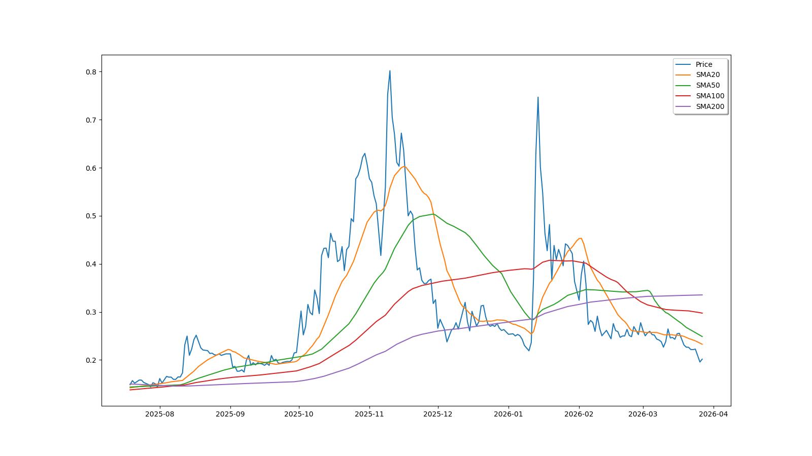 Pirate Chain Simple Moving Averages