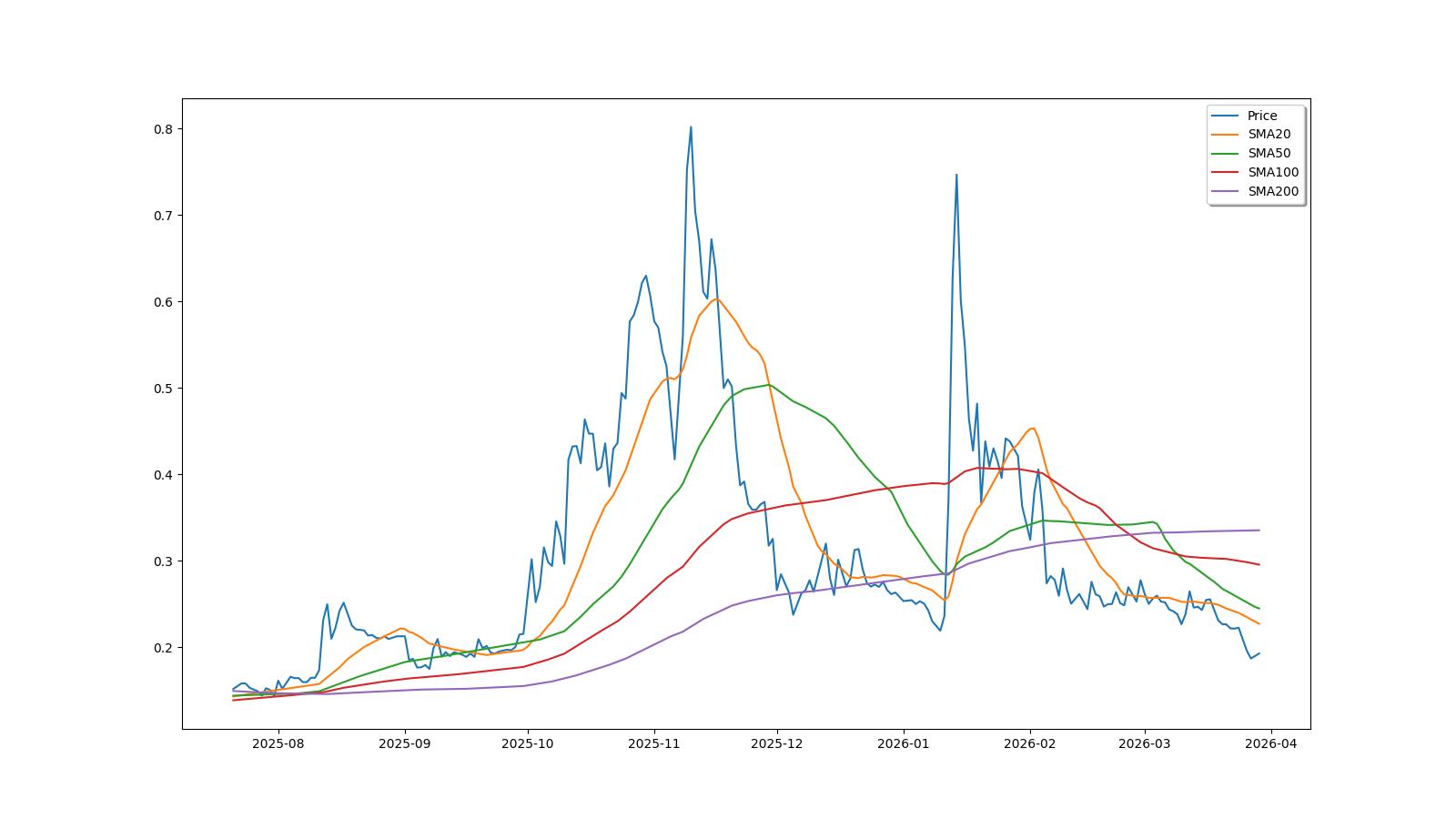 海盗链 Simple Moving Averages