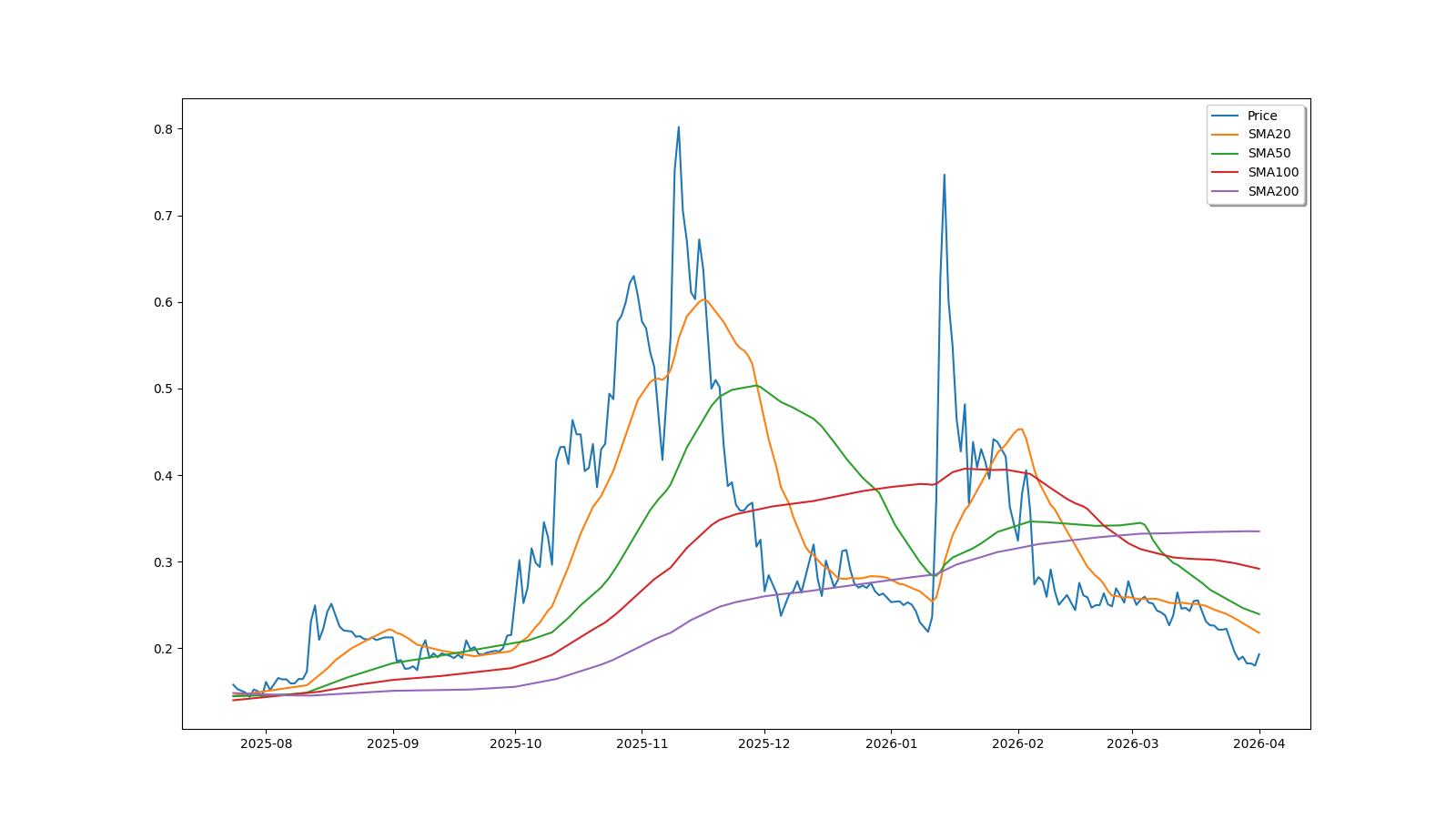 Pirate Chain Simple Moving Averages