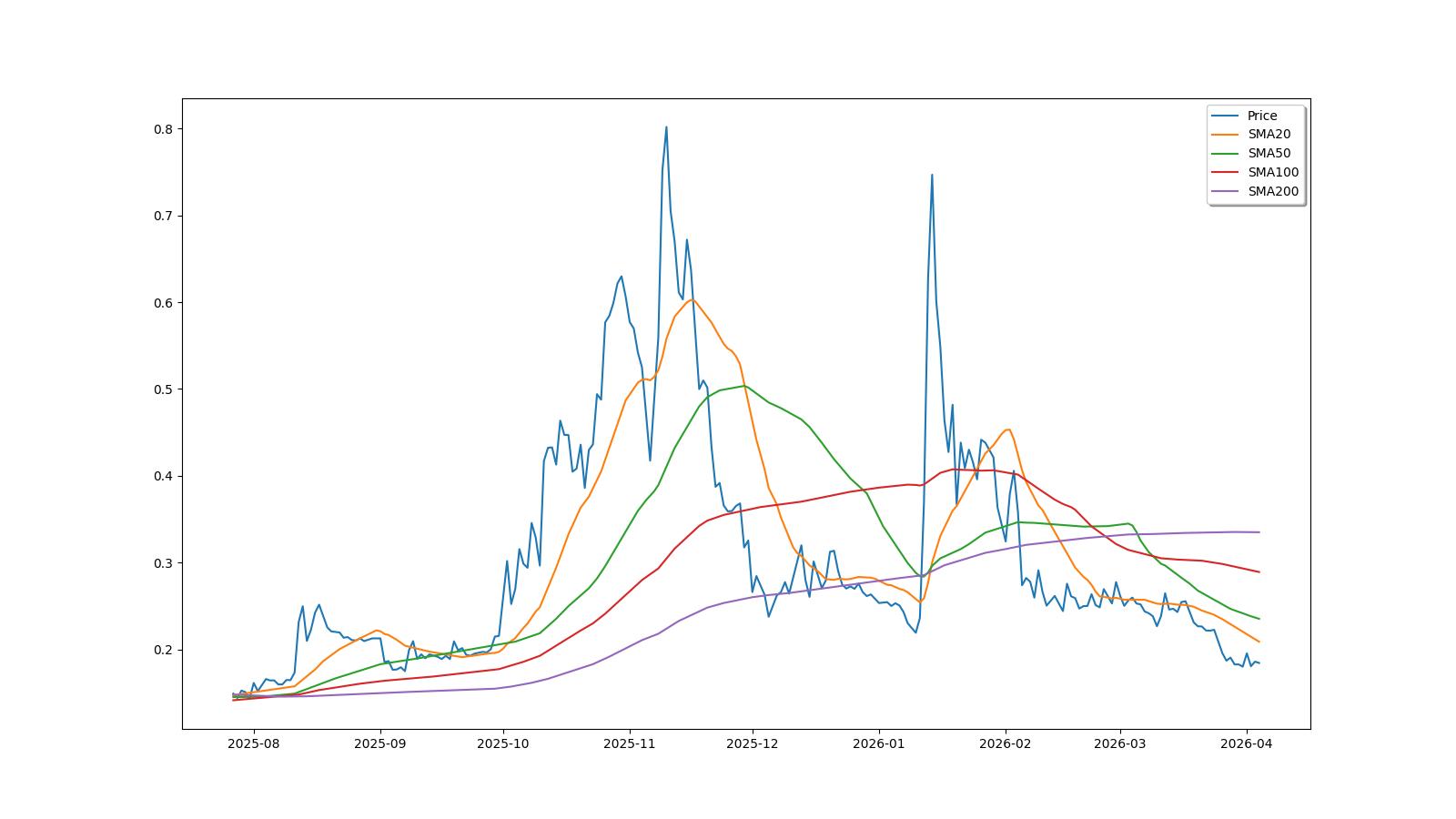 Pirate Chain Simple Moving Averages